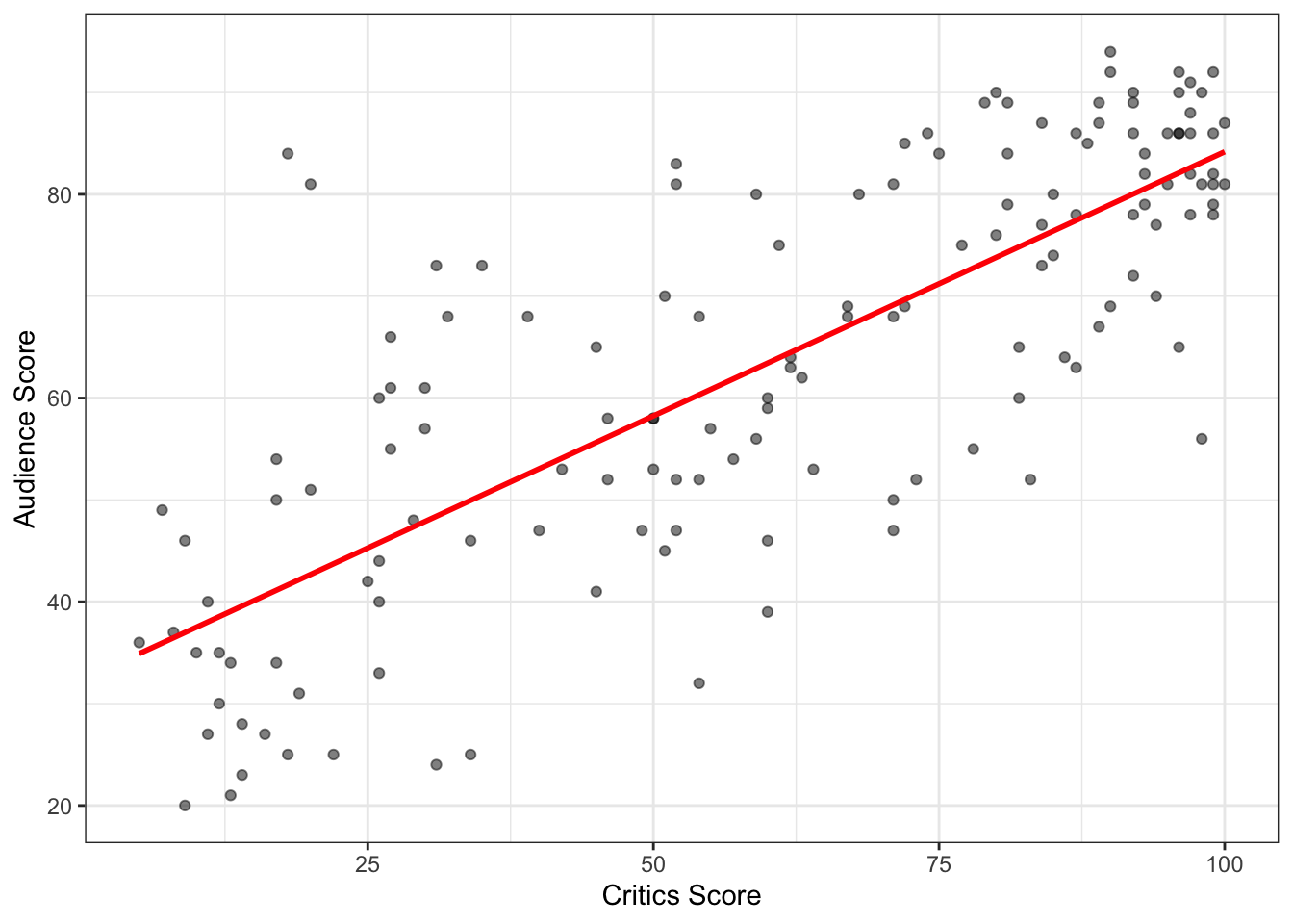 Simple Linear Regression