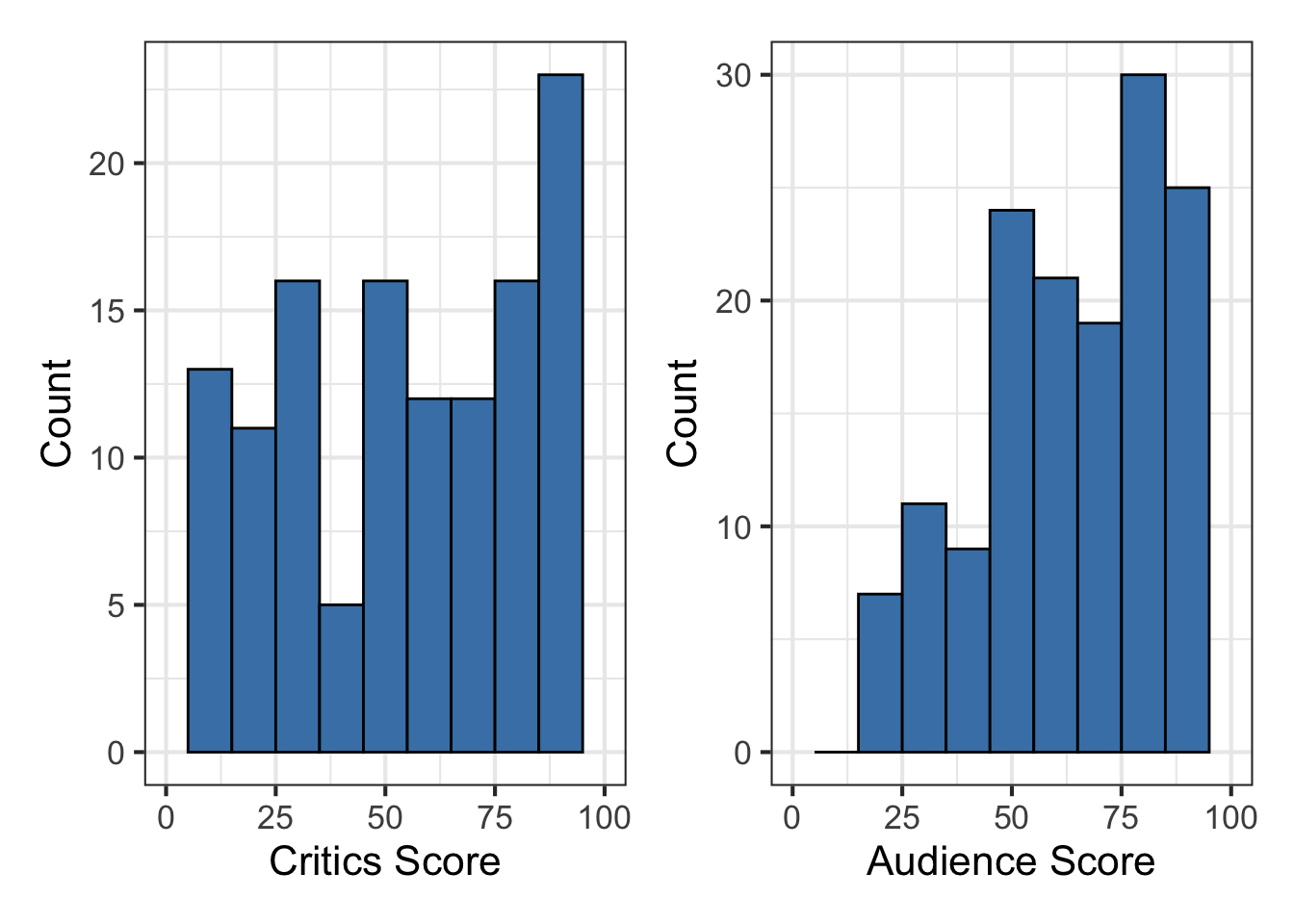 Simple Linear Regression